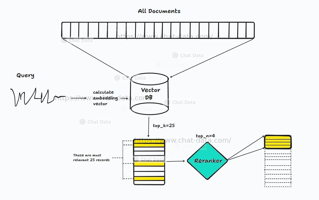 Two-Stage Retrieval and Reranker